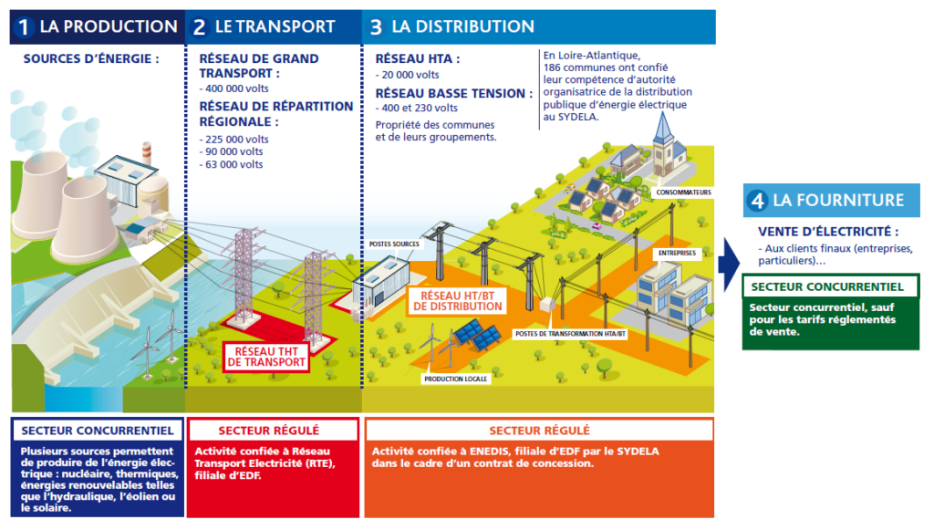 Électricité : qui y a t-il derrière la prise ? — Qui Est Vert